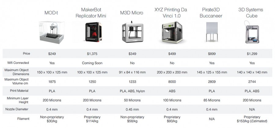 New Matter MOD-t: The Most Affordable 3D Printer For Everyone? | Great ...